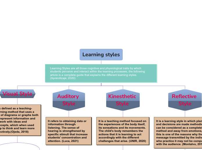 Learning styles - Mind Map